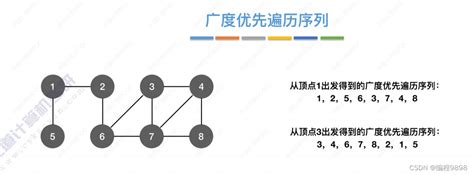 数据结构万字总结（超级详细）第六章——图 无向图的度数怎么算 csdn博客