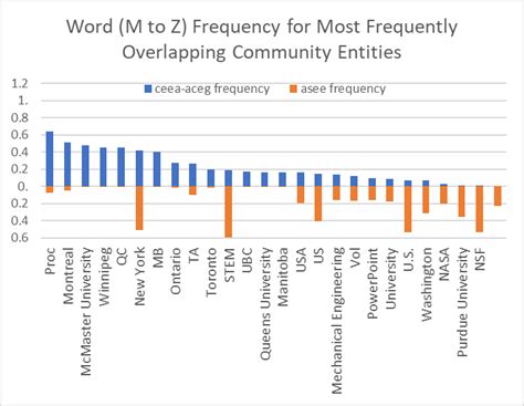 B Word M Z Frequency For The Most Frequently Overlapping Community