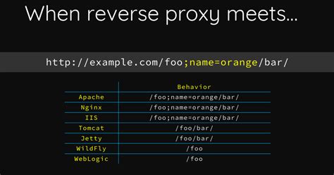 Nginx And Tomcat Mutual Auth Bypass Cyber Security Architect Red Blue Teaming Exploit