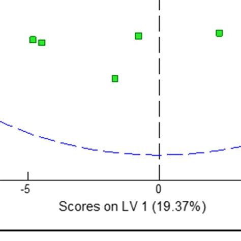 Partial Least Squares Discriminant Analysis Plsda Scores Plot Scaling Download Scientific