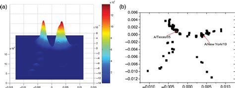 A Kernel Density Estimation For The Protein Distance Map Of 2009