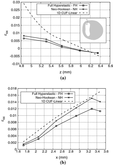 Horizontal Strain Comparison Among 1D CUF 3D Neo Hookean And 3D FH