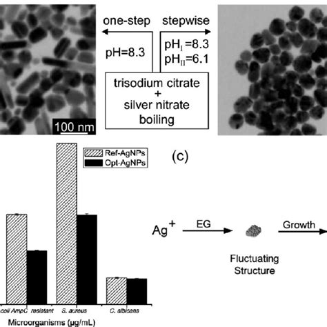 A A Stepwise Reduction Method In Which The Nucleation And Growth