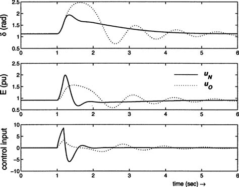 smib system with g 0 and t 200 m sec in closed loop with u