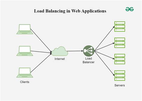 Load Balancer Use Cases Geeksforgeeks