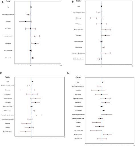Forest Plots Of Adjusted Associations Of Sociodemographic Access To