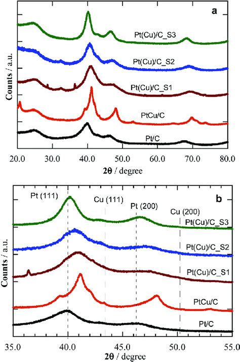Xrd Patterns Of The Studied Pt And Ptcu Catalysts A Extended Xrd