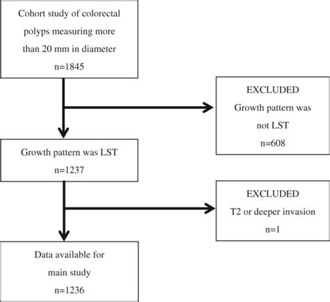 Predictors Of Invasive Cancer Of Large Laterally Spreading Colorectal Tumors A Multicenter