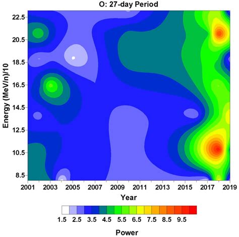 Behaviour Of The 27 Day Lomb Scargle Periodicity As Revealed In Oxygen