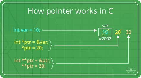 Features And Use Of Pointers In Cc Geeksforgeeks