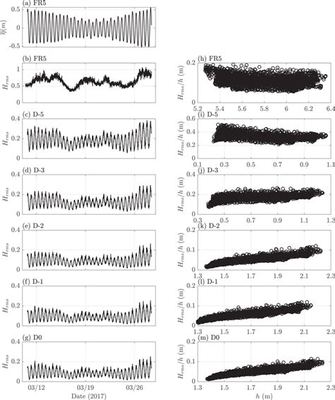 A Depth At Fr5 Bg Root Mean Square Rms Wave Heights On The D
