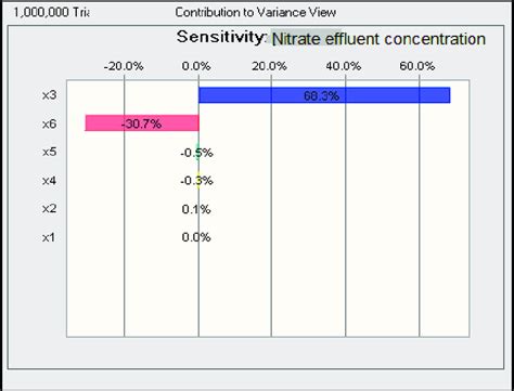 Sensitivity Chart For Nitrate Effluent Concentration Download Scientific Diagram
