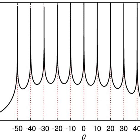 Normalized Spectrum With Improved Propagator Without Estimating Source Download Scientific