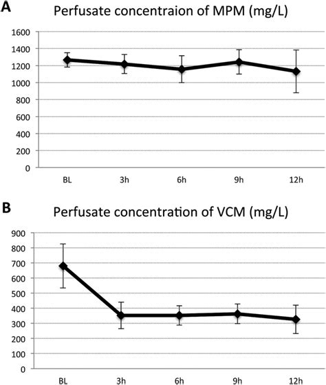 Pharmacokinetics Of Meropenem A And Vancomycin B In The Ex Vivo Download Scientific Diagram