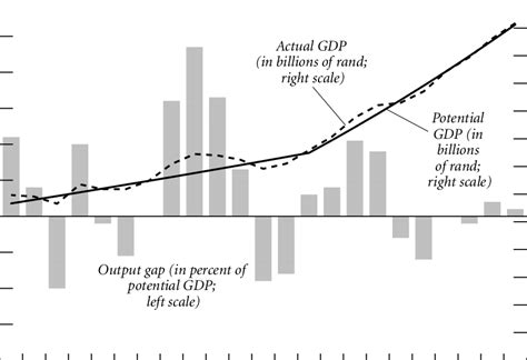 1 potential output and the output gap download scientific diagram