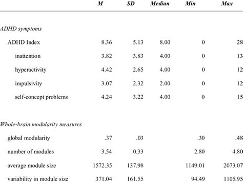 Descriptive Statistics Of The Caars Scales And Global Modularity Measures Download Scientific