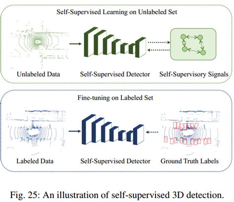 史上最全综述 3d目标检测算法汇总！（单目 双目 Lidar 多模态 时序 半弱自监督）（下） 阿里云开发者社区