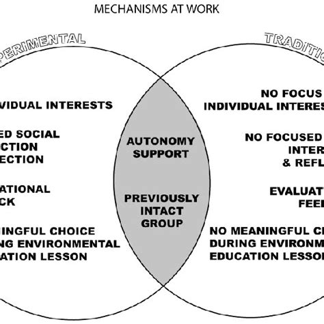 Similarities And Differences Between Experimental And Traditional Or Download Scientific