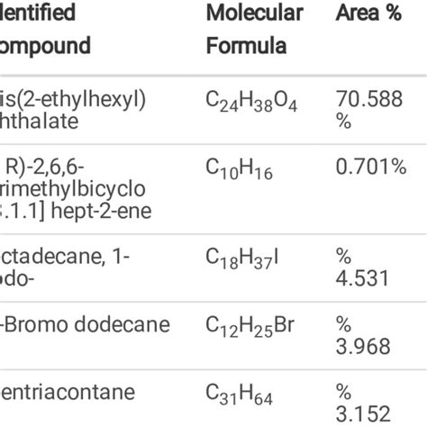 Main Compounds Of Gc Ms Analysis Of Aspergillus Nidulans Download Scientific Diagram