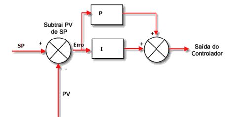Controle Pid De Forma Simples E Descomplicada Citisystems