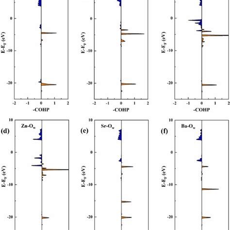 Crystal Orbital Hamilton Population Cohp Of M O W Pair For The Water Download Scientific