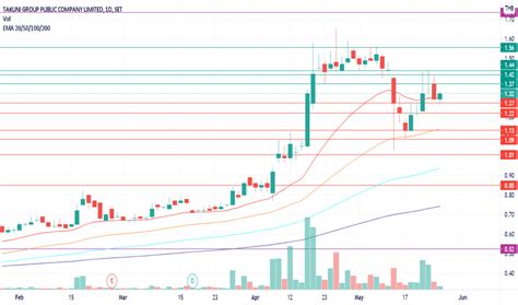 Takuni Stock Price And Chart — Settakuni — Tradingview
