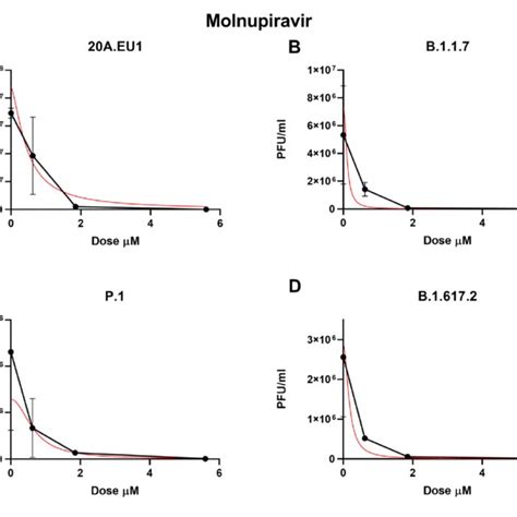 Dose Response Inhibition Test Of Molnupiravir 062 50 µm Against Download Scientific Diagram