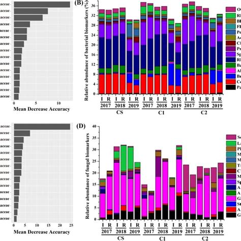 Random Forest Models Detecting Root Bacterial A And Fungal C