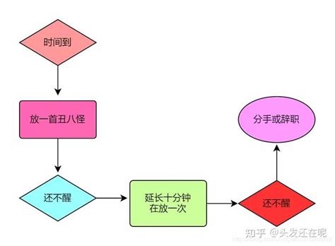 用Python写了一个不起床让你后悔的闹钟 知乎