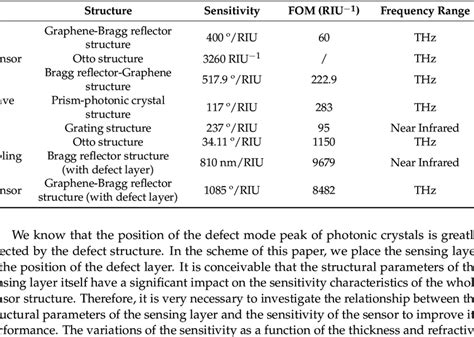Comparison Between Different Refractive Index Sensing Methods