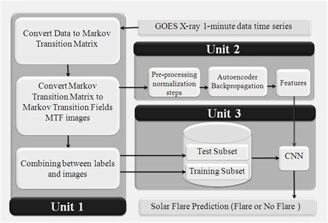 The Diagram Showing The Internal Procedures Of The System Download
