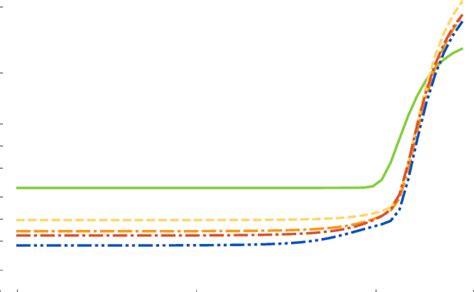 Numerical Results Of The Averaged Single Shot Estimator Variance E