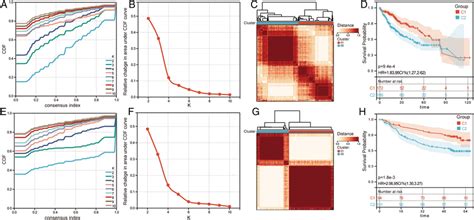 Consensus Clustering Analysis For Hcc Samples In Tcga And Gse14520