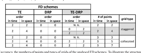 Figure 10 From A No Cost Improved Velocity Stress Staggered Grid Finite Difference Scheme For