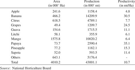 Crop Wise Area Production And Productivity Of Major Fruit Crops In