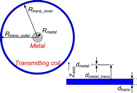 Figure 1 From The Optimization Of Auxiliary Detection Coil For Metal Object Detection In
