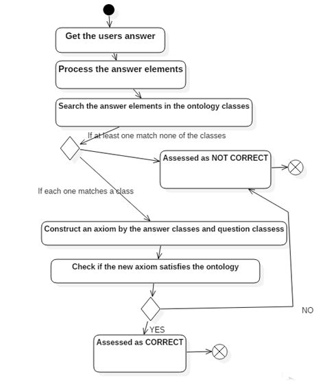 Answers Assessment Algorithm Download Scientific Diagram