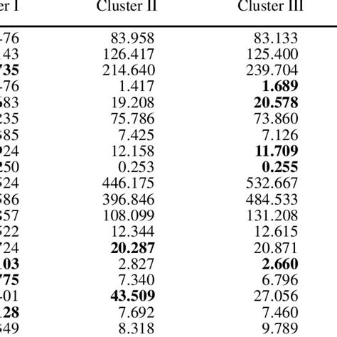 Cluster Means For Nineteen Traits Of Sorghum Genotypes Download Scientific Diagram