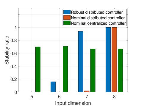 The Ratio Of The Robust Distributed Nominal Distributed And Nominal