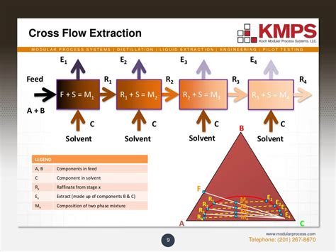 Liquid Liquid Extraction Equipment And Chemical Separation Solutions