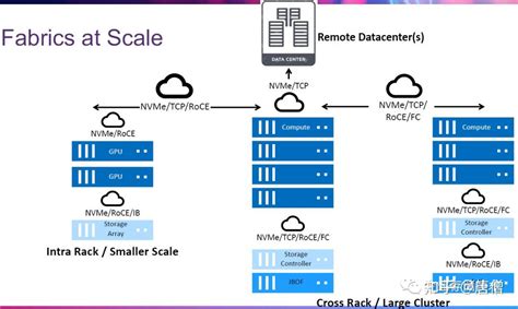 NVMe oF三种协议FCRDMATCP对比成败不只看性能 知乎