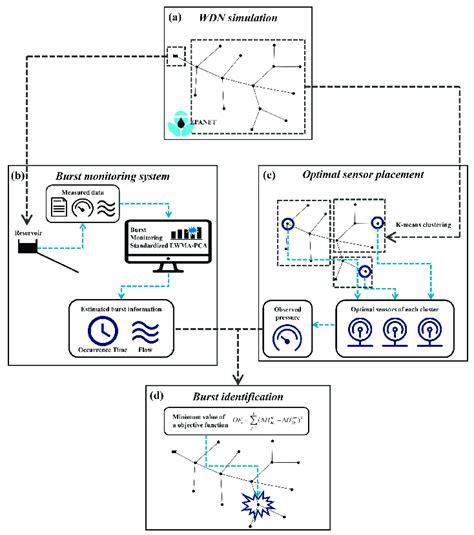 Research Framework For An Efficient Burst Detection And Isolation Download Scientific Diagram
