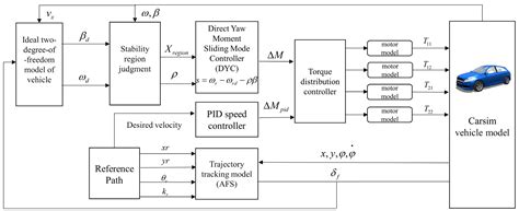 Distributed Intelligent Vehicle Path Tracking And Stability Cooperative