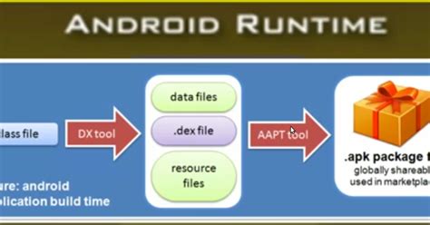 android blogs dalvik virtual machine