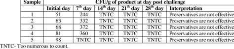 Preservative Efficacy Test Against E Coli Download Scientific Diagram