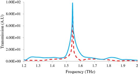 The Fwhm For A Plus Bandpass Filter Dashed Line And The Proposed