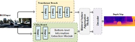 figure 1 from a two branch framework for monocular depth estimation