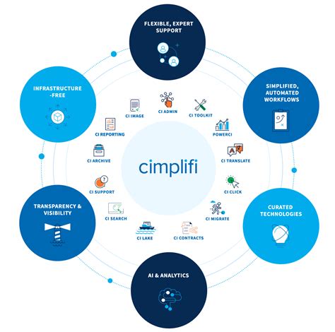 Cimplifi And Relativity A More Empowered Experience Made Possible Together Cimplifi