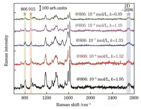 拉曼光谱特征峰宽化现象，成因剖析与结论归纳！ 摩熵化学molaid