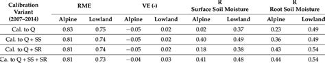 Medians Of The Runoff Model Efficiency Values Runoff Volume Error And Download Scientific